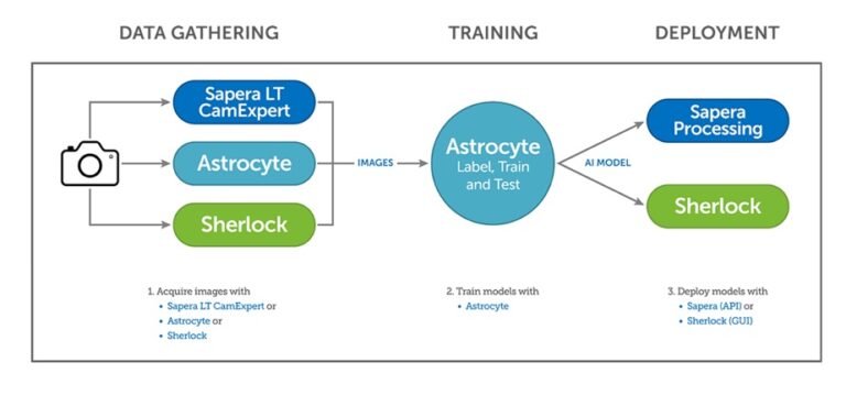 Machine Vision – Traditional Vs Deep Learning – Online Solutions