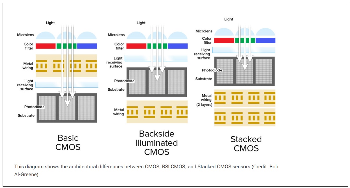 Types and methodologies of CMOS sensors - Online Solutions