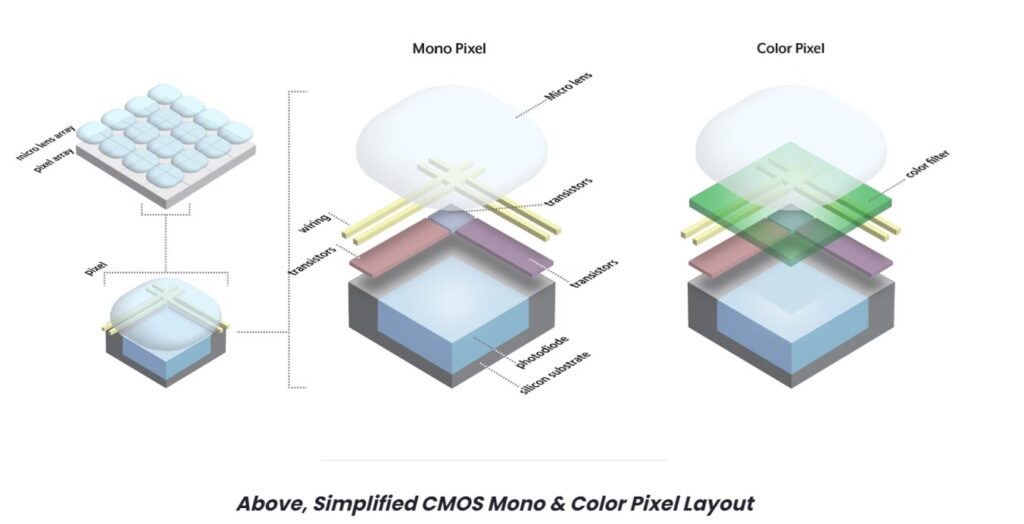Types and methodologies of CMOS sensors - Online Solutions